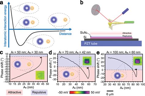 Schematic Illustration Of The Experiments And The Interatomic