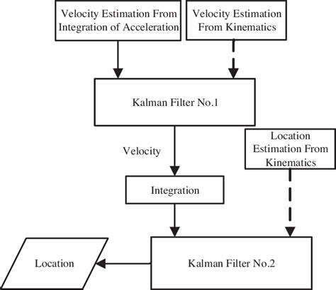 Fusion Algorithm For Localization Download Scientific Diagram