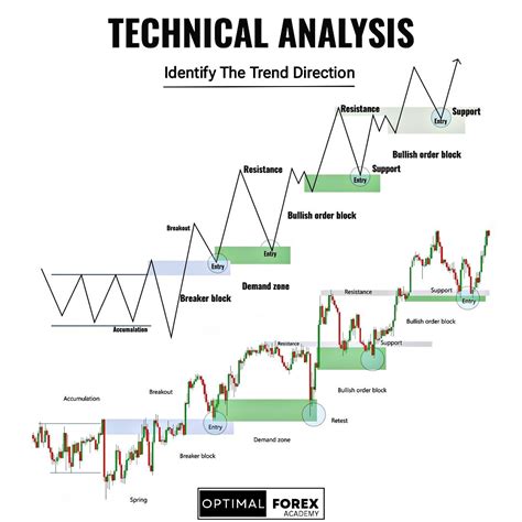 How To Do Technical Analysis In Forex Optimal Fx Academy Posted On