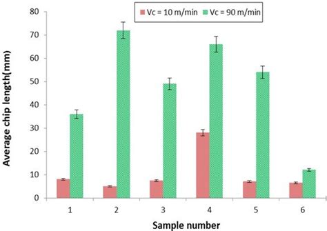 Effect Of Cutting Speed On Average Chip Length Within Different Sample Download Scientific
