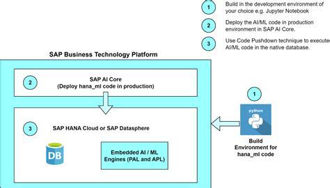 sap ai ml solutions overview mindset consulting