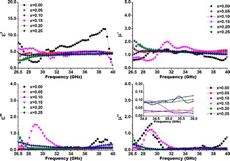 Variation Of Real And Imaginary Components Of Permittivity And