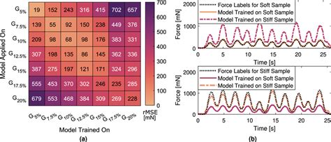 Force Estimation A Heatmap Of The Rmse [mn] Of All Force Estimates Download Scientific