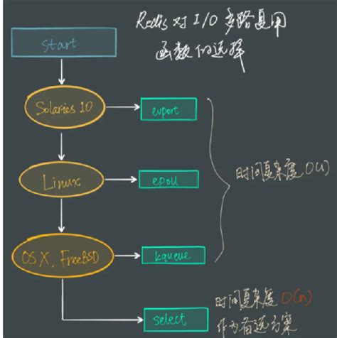 深入理解redis——redis快的原因和io多路复用深度解析 个人文章 segmentfault 思否