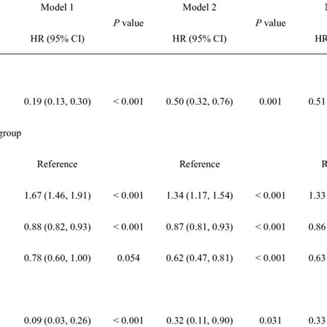 multivariate cox models for long term mortality for non hdl c apob