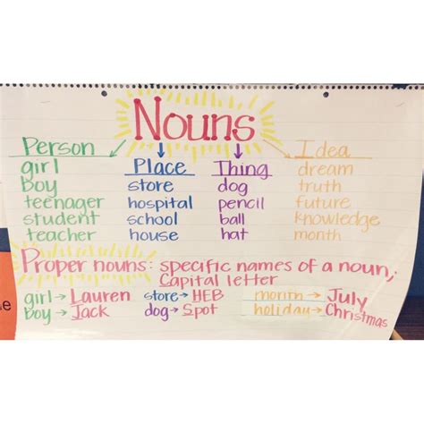 Nouns Anchor Chart Phonics Lessons Noun Anchor Charts Anchor Charts