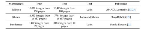 Palm Leaf Manuscript Datasets For Word Recognition And Transliteration
