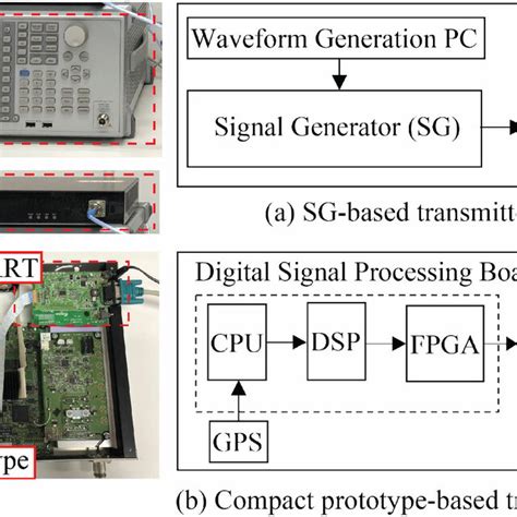 Configuration Of Ieee 80222 Rf Signal Transmitter And Digital Signal