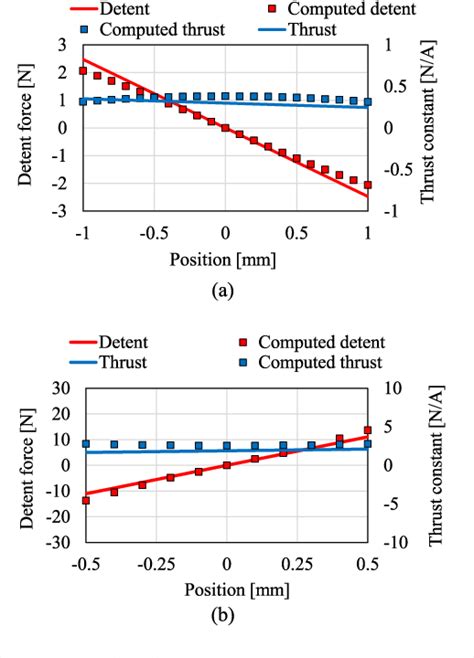 Figure 1 From Experimental Verification And Analysis Of Six Degree Of Freedom Electromagnetic