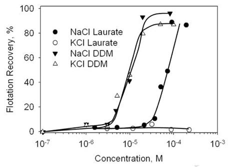 Flotation Of Kcl And Nacl In Their Saturated Brine As A Function Of