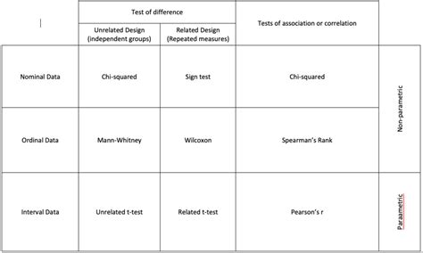 Diagram Of Statistical Tests In Psychology Aqa A Level Quizlet