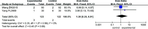 The Forest Plot Of Adverse Event Rate Download Scientific Diagram