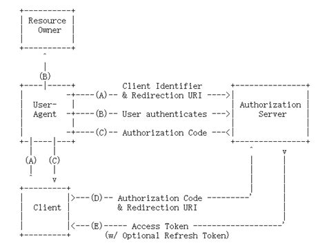 Spring Cloud Security：oauth2使用入门 Csdn博客