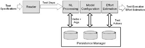 Architecture Of The Automated Test Execution Effort Estimation Based On