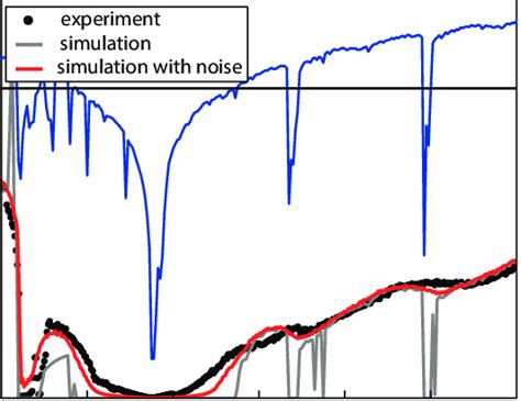 Synchronization Of Two Nodes As A Function Of σ For β 3 5 And δ