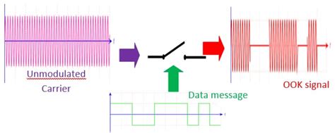 Digital Signal Modulations With Ask Rf Modulation Schemes Part 3 Of 7