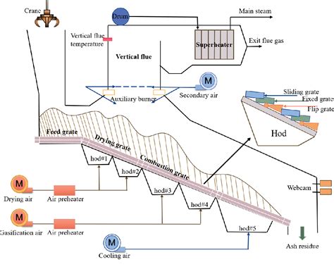 Figure 1 From Predictions Of The Key Operating Parameters In Waste