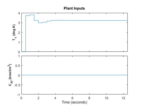 Design Mpc Controller At The Command Line Matlab And Simulink