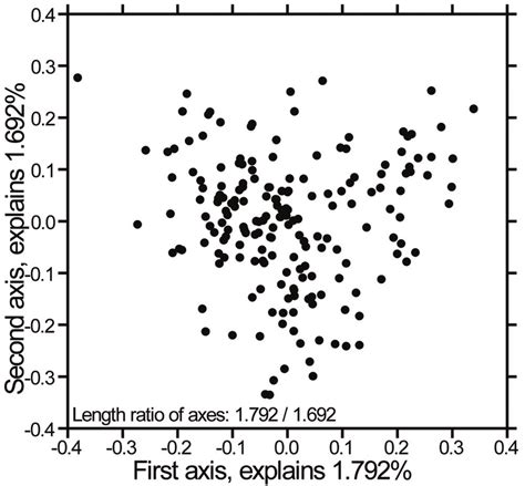 First Two Axes Of A Principal Coordinate Analysis Based On Genetic