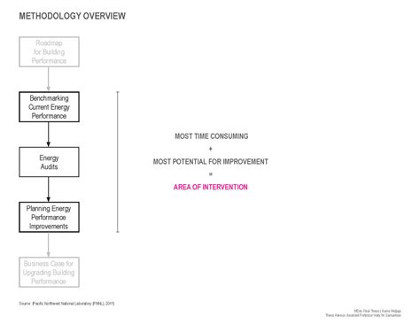 A Framework For Energy Related Performance Assessment In Building