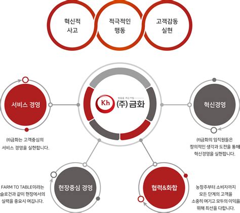 믿음을 주는 기업 금화 회사소개 경영이념
