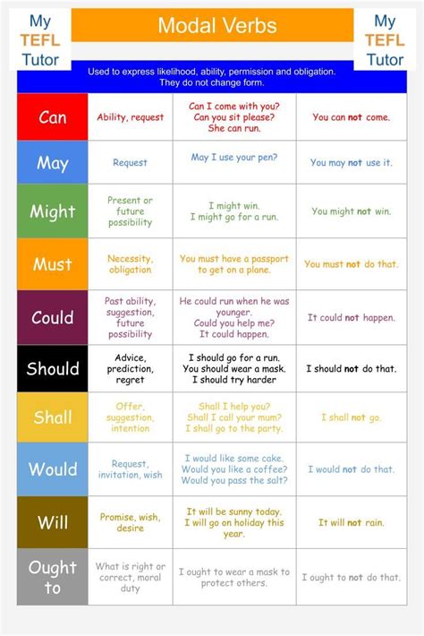 Modal Verbs English Verbs Learn English Vocabulary English Language Learning Grammar