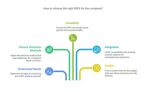 Intrusion Detection And Prevention Systems Idps What You Need To Know