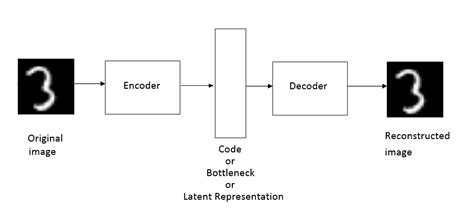 Github Asaldelkhoshmnist Classification Building A Deep Learning Model For Recognizing