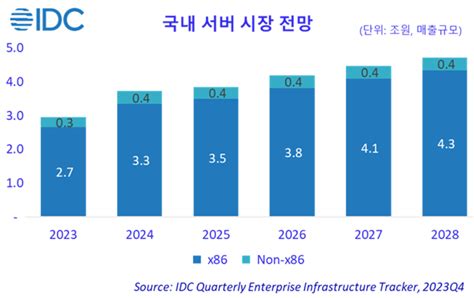 국내 서버 시장 올해부터 성장세 전환gpu 서버 수요 급증 Kollo