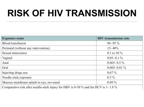 Pep For Hiv Ppt
