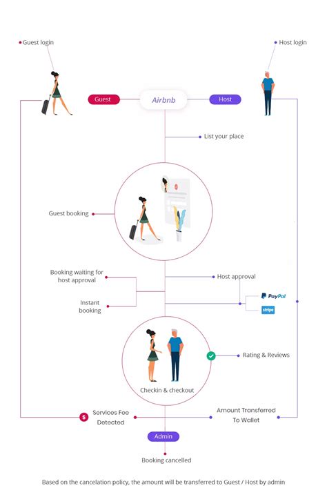 Airbnb Clone Vacation Rental Script