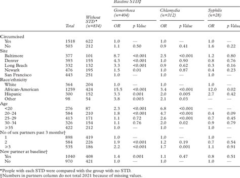 Cross Sectional Analysis Associations Between Participant