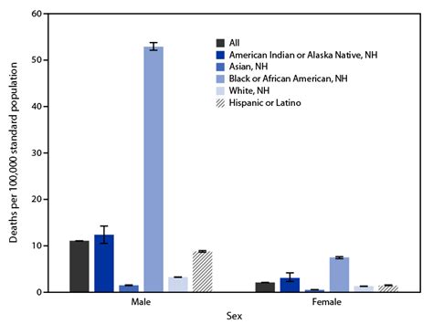 Crime Rates By Race