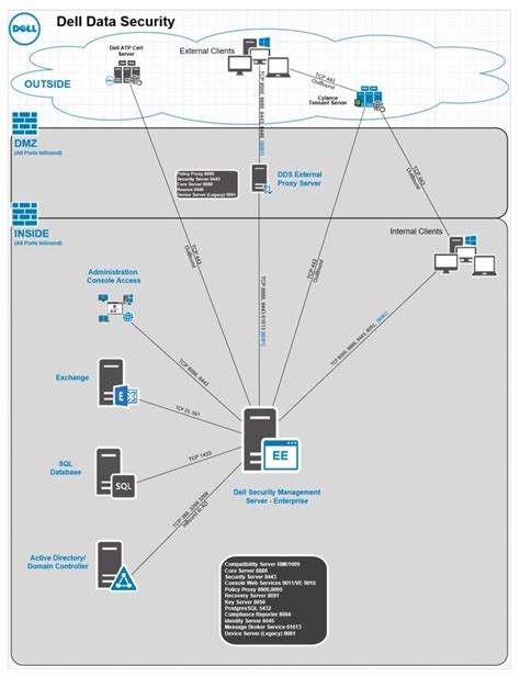 Disaster Recovery And High Availability On Dell Data Security Dell Data Protection Servers