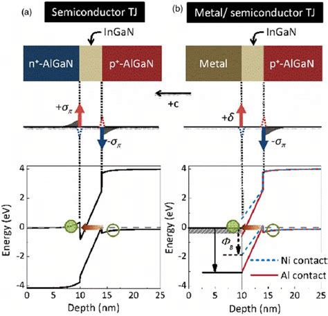 Color Online Comparison Between Semiconductor Tunnel Junction And Download Scientific Diagram