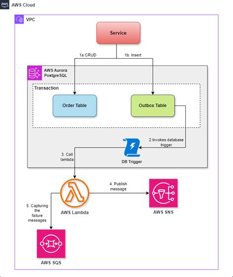 Real Time Notifications In Amazon Aurora Postgresql