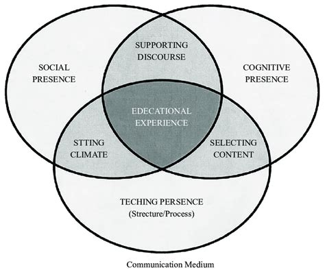 the community of inquiry model garrison et al 2000 download