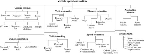 Proposed Vision‐based Vehicle Speed Estimation Taxonomy Download