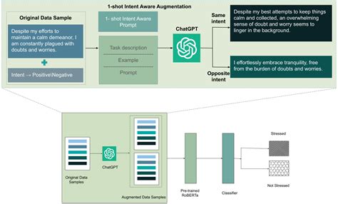 Intent Aware Data Augmentation By Leveraging Generative Ai For Stress Detection In Social Media