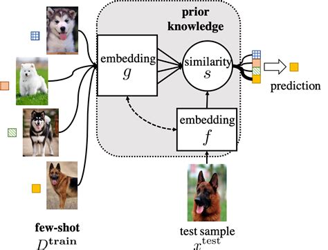 Few Shot Learning A Survey Deepai