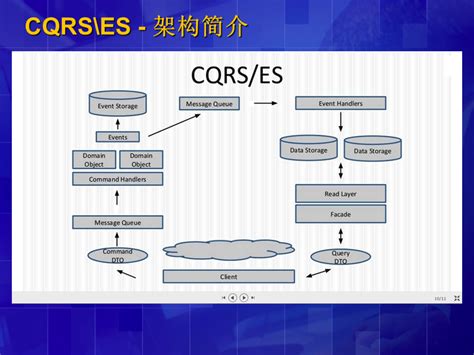 Ddd Cqrs 知乎