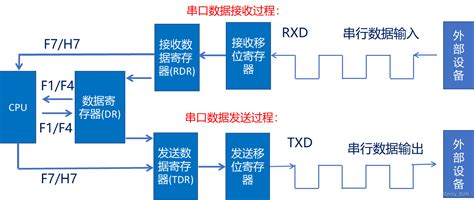 【嵌入式学习笔记】嵌入式入门3——串口usart嵌入式串口知识点 Csdn博客