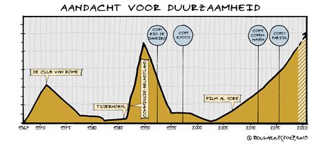 De Nederlandse Duurzaamheidsambities Verklaard Duizend Woningen Per Dag