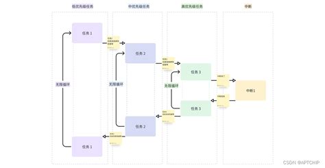 裸机与跑rtos实时操作系统的比较实时系统与裸跑 Csdn博客