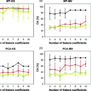 The Number Of Spikes In Each Class In Four Simulated Data Sets At Four Download Scientific