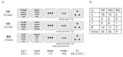 Panel A Sternberg Task Timing Trial Types And Correct Responses The