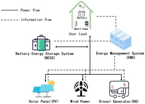 optimizing electricity demand scheduling in microgrids using deep