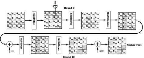 Effect Of A Fault In Last But One Round Of Aes 128 Download