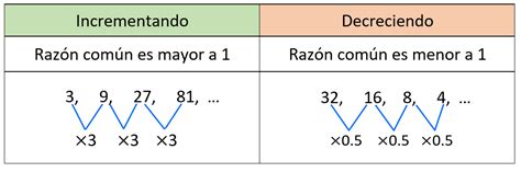 Sucesiones Aritmeticas Geometricas Numericas Creciente Decreciente