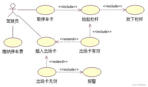 【uml建模】用例图 中国农业银行“取款”用例的用例描述 基本流程 1、要求用户重新输入密码进行验证 csdn博客